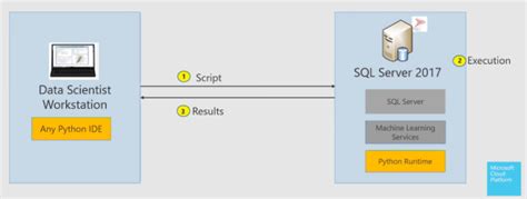Sql Server 2017 To Add Python Support Revolutions