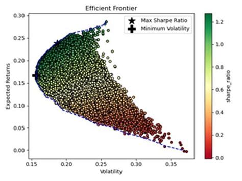 indicates two points representing max sharp ratio portfolio and