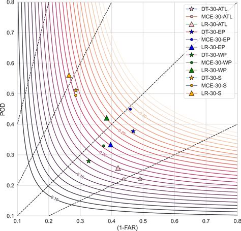 Performance Diagram Summarizing Multiple Performance Metrics At Ri 30