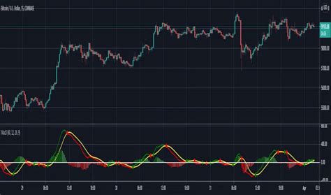MACD Multi Timeframe Indicator By Trebor Namor TradingView