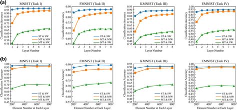 The Performance Of Four Wavelength D²nns For Four Task Classification Download Scientific