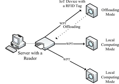 A Wireless Powered Mec Iot System Download Scientific Diagram