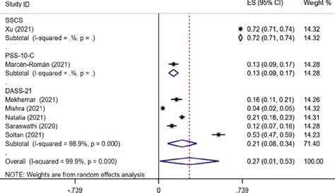 Subgroup Analysis Based On Assessment Tools For Estimating Stress