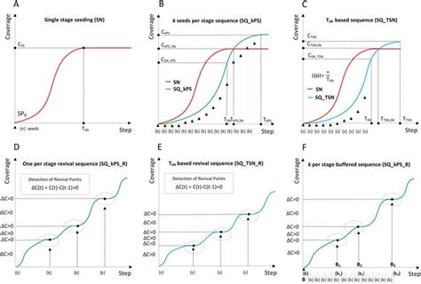 Balancing Speed And Coverage By Sequential Seeding In Complex Networks