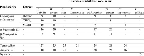 Inhibition Zone In Mm Of Antimicrobial Activity Of Crude Extracts Of