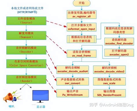 android音视频系列：手撕ffmpeg音视频编解码 知乎
