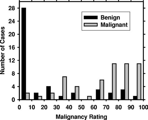 The Distribution Of The Malignancy Rating Of The Masses In Our Dataset