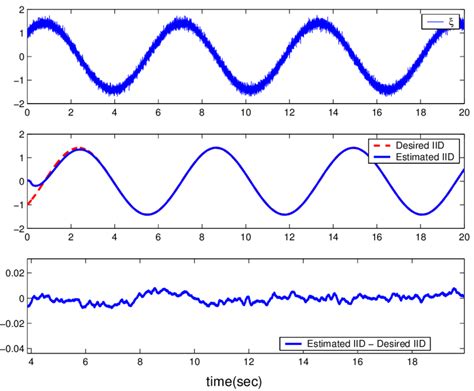 Output Of The Iid Generator In Example 1 In The Presence Of Noise