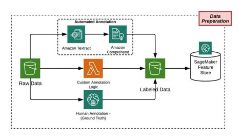 Llmops Architecture And Aws Deployment Digital Alpha Platforms Llmops Architecture And Aws Deployment Digital Alpha Platforms
