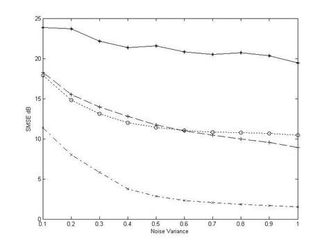3 Comparison Of Smse Using Different Speckle Reduction Methods The