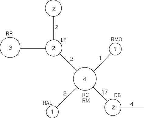 Minimum Spanning Tree That Shows The Relationships Among The Download Scientific Diagram