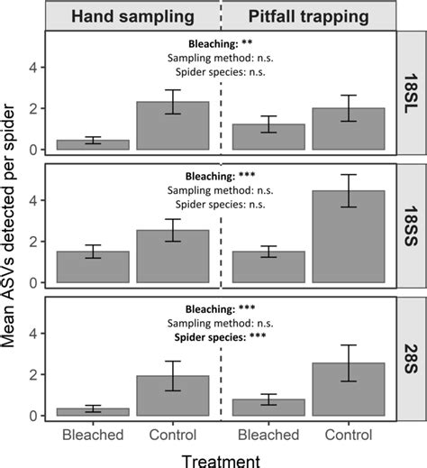 Effects Of Treatment With Bleach On The Average Count Of Amplicon
