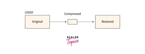 Shannon Fano Algorithm For Data Compression Scaler Topics