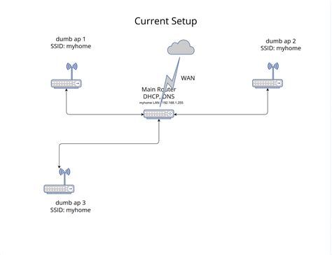 Adding Separated Network With Multiple Dump Aps Ropenwrt