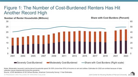 Renters Affordability Challenges Worsened Last Year Joint Center For