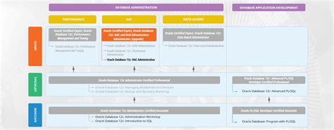 Oracle Database 12c Rac Administration Smartprovn