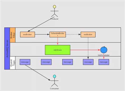 田哥 手把手教 你用 Redis 做延迟消息队列 腾讯云开发者社区 腾讯云