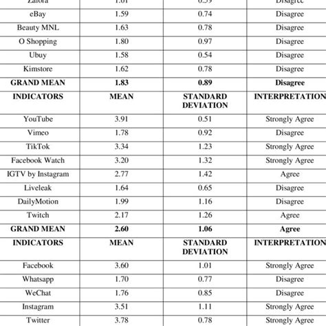 Level Of Awareness To The Different Advertisements With Kpop Idols Download Scientific Diagram