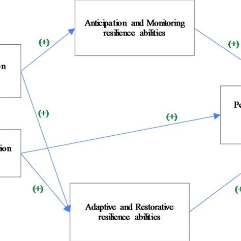 Empirically Verified Relationships Download Scientific Diagram