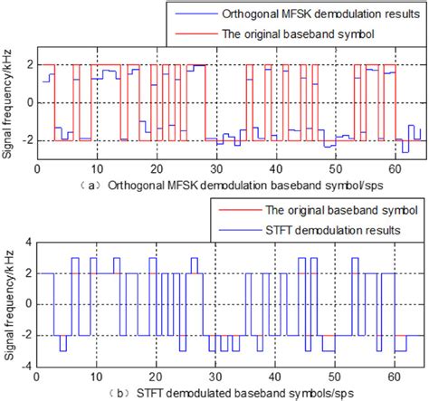 Semi‐blind Demodulation Algorithm For Short Burst Fm‐mfsk Based On Stft
