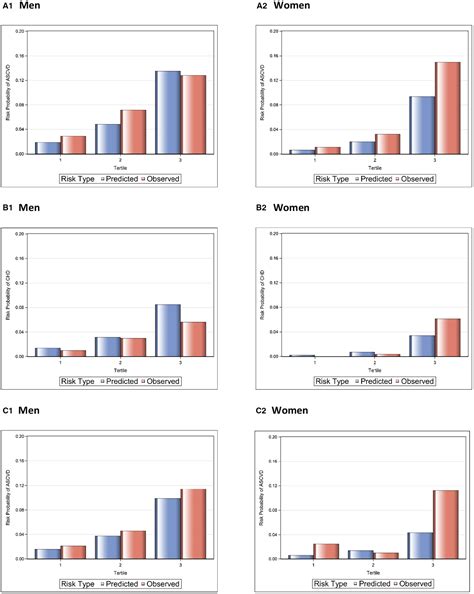 Cardiovascular Risk Estimation Is Suboptimal In People With Hiv