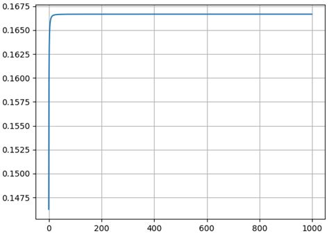 Convergence Divergence Sum Of Decimal Values From Specific Range