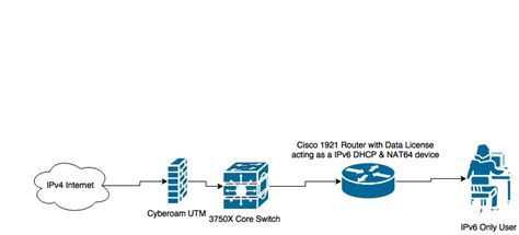 Internet Access On Ipv6 Only Lan With Nat64 Cisco Community