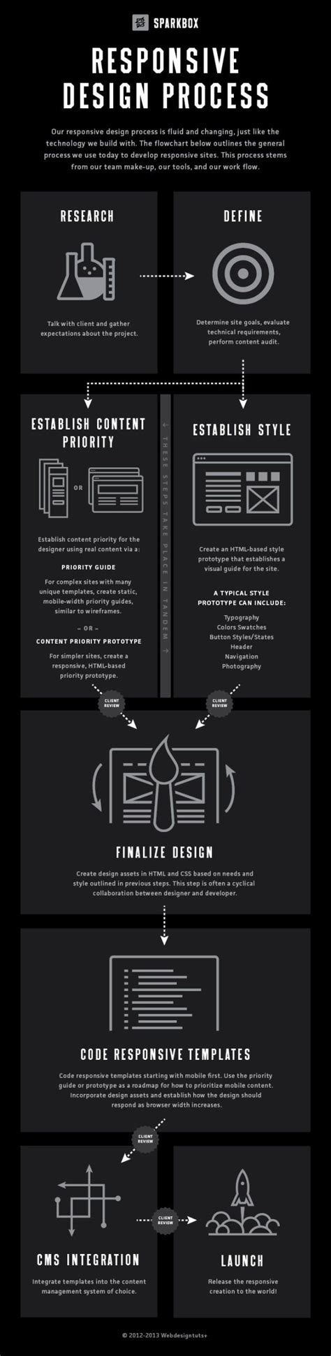 Responsive Design Process Infographic Process Infographic Web Development Design
