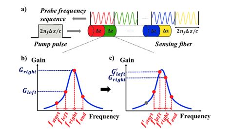 Dynamic Bfs Ternary Search On Bgs A Schematic Of The Fiber