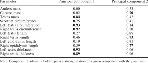 Component Loading Matrix After Varimax Rotation Download Table