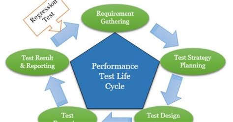 Performance Testing Load Testing Loadrunner Jmeter Perfmatrix Performance Testing Life