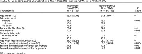 Intravenous Drug Use Among Street Based Sex Workers A High