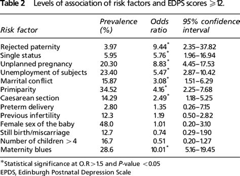 Edinburgh Postpartum Depression Scale Arabic Scielo Br J