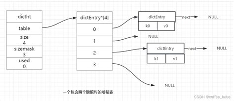 Redis核心数据结构之字典 二