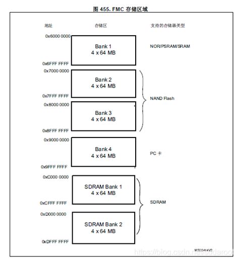 Stm32cbuemx之sdramconfigure Auto Refresh Command Csdn博客