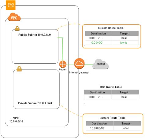 3 Associate Subnets With Table Routes