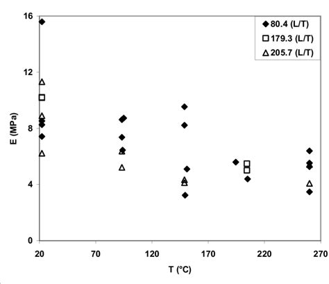 9 Variation Of Elasticity Modulus With Temperature For Three Grades Of