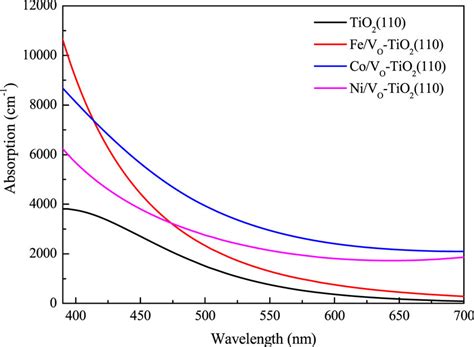 Absorption Spectral Distribution Undoped Rutile Tio2110
