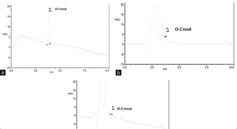 Chromatogram For Standard Solution Ortho Cresol Of Concentration 5