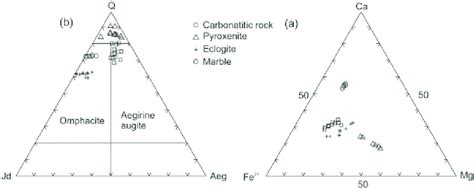 Compositional Variations Of A Garnet And B Clinopyroxene In