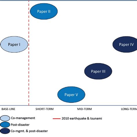 Scope Of The Thesis Administrative Spatial And Temporal Scales And Download Scientific