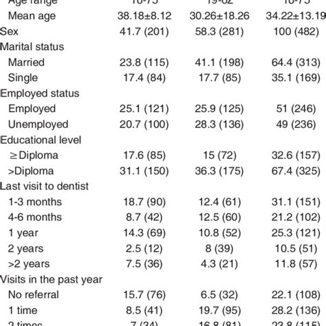 Demographic Characteristics Age Sex Marital Status Employed Status