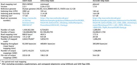 Evaluation Analysis Of Three State Of The Art Read Mappers Bwa Mem2 Download Scientific