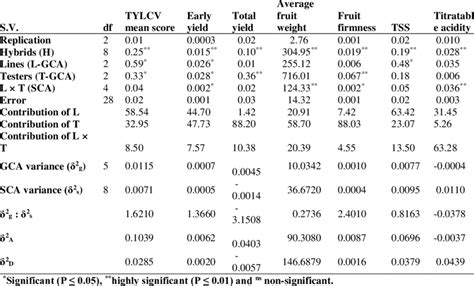 Analysis Of Variance Of Combining Ability For 3 Lines × 3 Testers