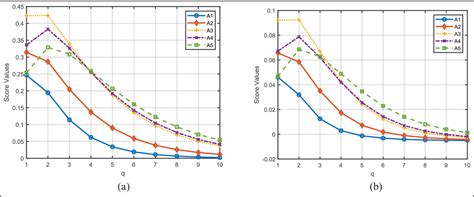 Figure 1 From Q Rung Orthopair Normal Fuzzy Maclaurin Symmetric Mean Aggregation Operators Based