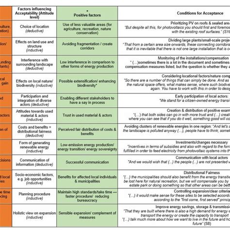 Factors Influencing The Acceptability Download Scientific Diagram