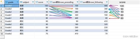 Sql 开窗窗口函数sql开窗函数 Csdn博客