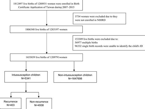 Recurrence Of Pediatric Intussusception A Nationwide Popula Medicine