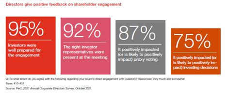 Director Shareholder Engagement Getting It Right