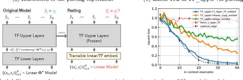 how do transformers learn in context beyond simple functions a case